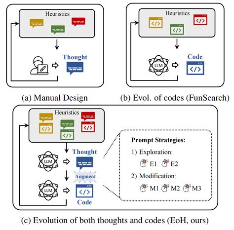 Llm赋能的启发式算法自动化设计范式突破evolution Of Heuristics Towards Efficient Automat Llm赋能的启发式算法自动化设计范式突破evolution Of Heuristics Towards Efficient Automat