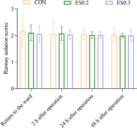 Ramsay Sedation Scores The Data Are Expressed As Mean ± Standard