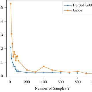 Comparison Of Both Gibbs Sampling Variants With Varying Numbers Of Download Scientific Diagram