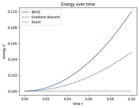 Projected Variational Quantum Dynamics Qiskit Algorithms 040