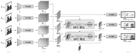 一种基于运动特征弥补引导的多帧光流估计方法