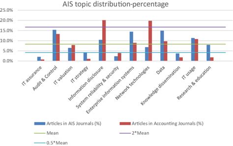 Distribution Of Ais Topics Published In Ais Journals And In Accounting
