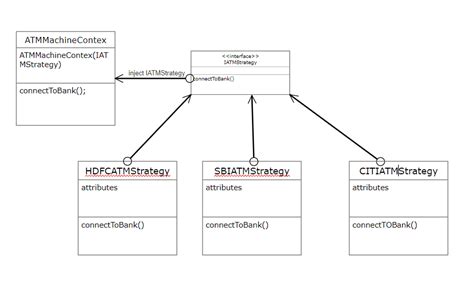 strategy design pattern in java — example by mkbhuktar medium