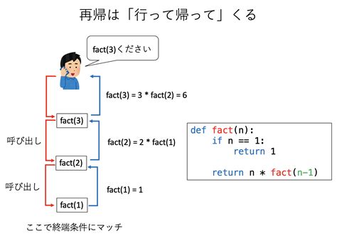 再帰の動作