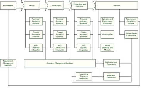 Compliance Of Technical Assurance Requirements For Mep Installations At