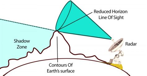 how low must aircraft fly to avoid radar detection