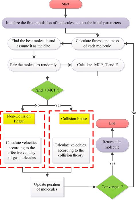 Flowchart Of The Igmm Algorithm Download Scientific Diagram