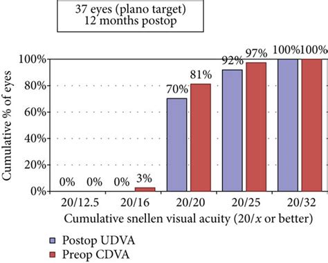Uncorrected Distance Visual Acuity Download Scientific Diagram