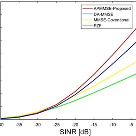 spectral efficiency for different schemes for a massive mimo system
