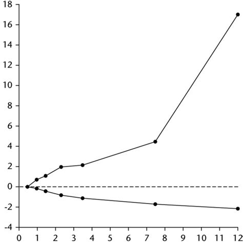 Cranial Migration Of The Acetabular Component Above And Distal