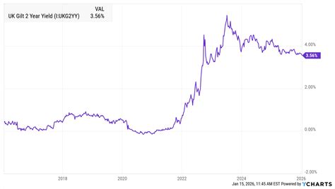 Uk Gilt 2 Year Yield Market Daily United Kingdom Hist…