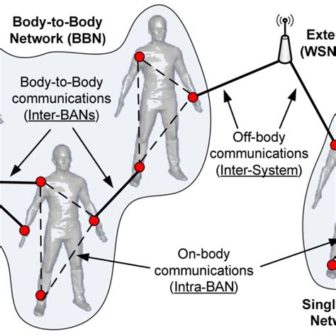 Crow 2 System Wireless Communication Levels Download Scientific Diagram