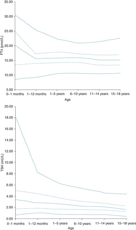 Thyroid Disorders In The Neonate Clinical Tree