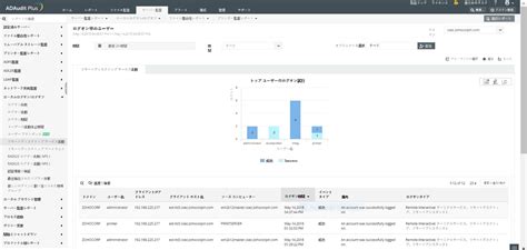 Windowsメンバーサーバーでのセキュリティログおよびシステムイベントの変更監査 Adaudit Plus