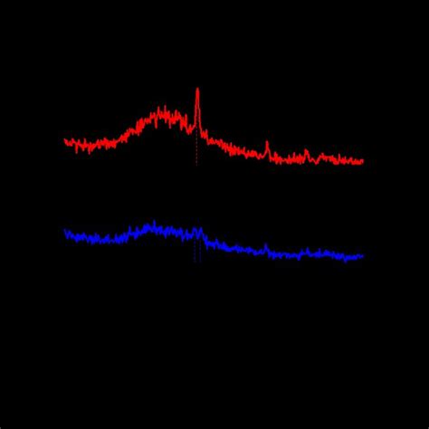Xrd Patterns Of Vanadium Oxide Thin Films With Various Γ A 3 5 B Download Scientific