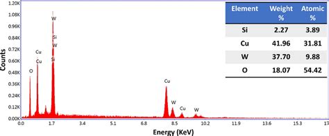edx spectrum of as‐deposited wo3 sio2 wo3 onto cu foil thin‐film