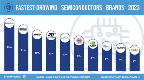 Tsmc Challenges Intel For Most Valuable Semiconductor Brand Title