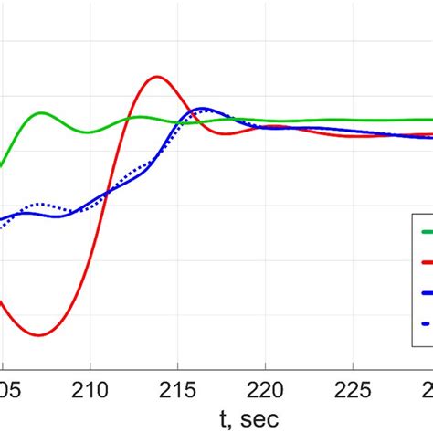 The Frequency A And Wpp Active Power B Waveforms And Rotor Angle Of