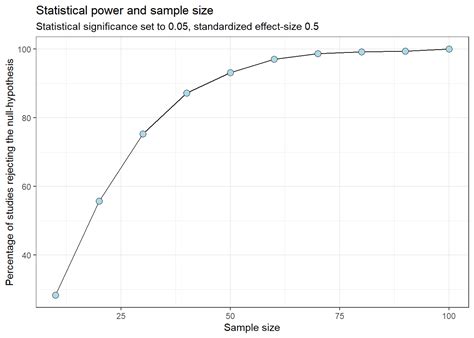 Quantitative Methods Workshop And Tutorials Sampling Effects And Power