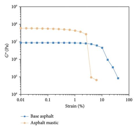 Complex Shear Modulus Measured Under Different Loading Modes A