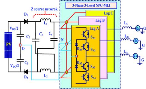 pv tied grid connected three phase three level z source npc mli