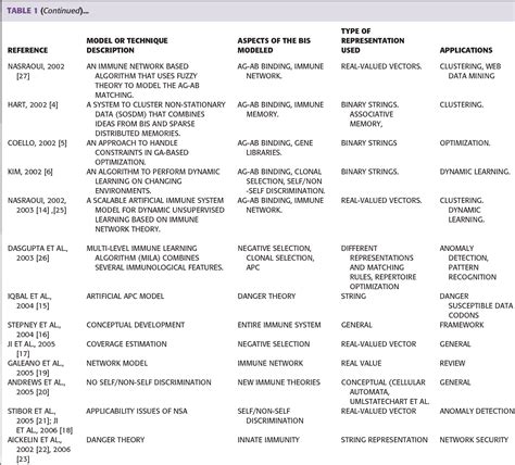 Artificial Immune System Semantic Scholar