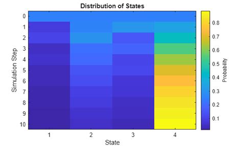 Distplot Plot Markov Chain Redistributions Matlab