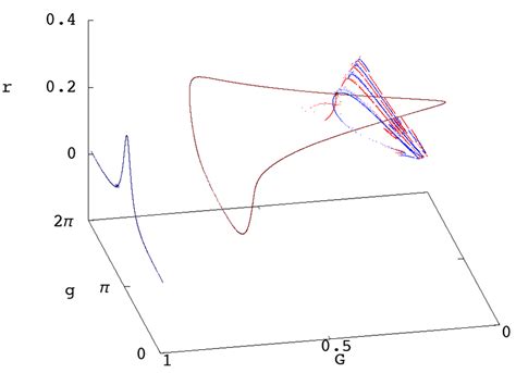 First Return Map On The Plane Π G G Note The Aspect Of The
