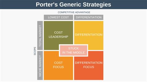Porters Generic Strategies Advantages And Disadvantages Porters