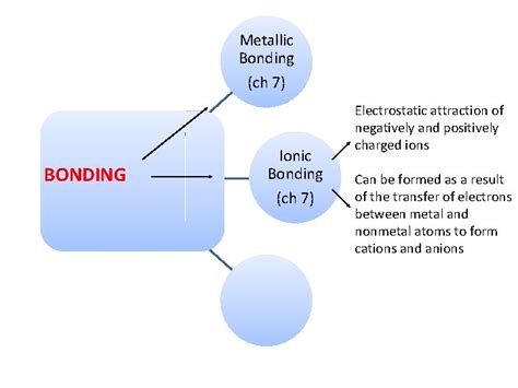 Three Types Of Bonding 1 Metallic 2 Ionic