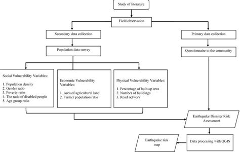 Research Design Flowchart Download Scientific Diagram