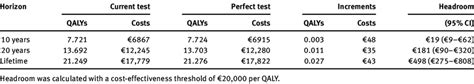 Results Of The Headroom Analysis As Averages Per Patient Download