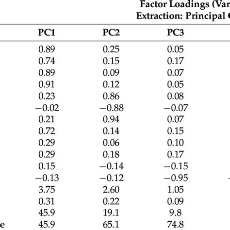 Factor Structure Of Variability Of Features Of 112 Accessions Of Small Download Scientific