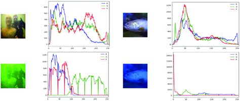 Comparison Of Rgb Tricolor Histograms For Underwater Image And