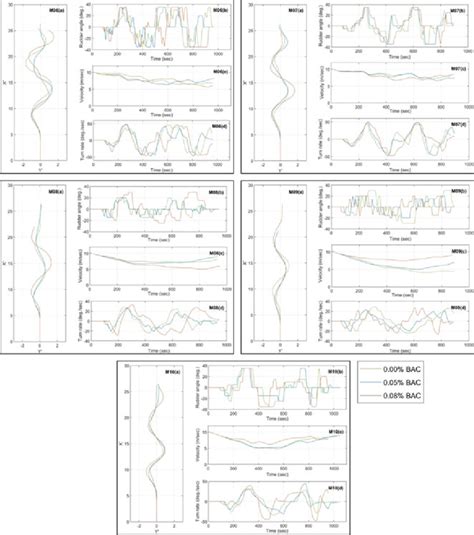 Summary Of Group B M06 M10 Data Obtained From 15 Simulations [ A Download Scientific Diagram
