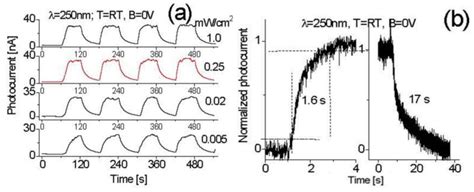 High Performance And Self Powered Deep Uv Photodetectors Based On High Quality 2d Boron Nitride