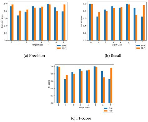Automatic Hybrid Access Control In Scada Enabled Iiot Networks Using Machine Learning