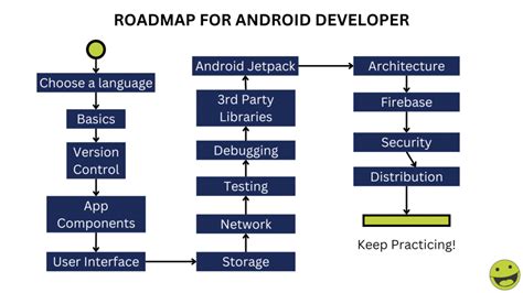 Cracking Android Developer Jobs Roadmap Career Guide