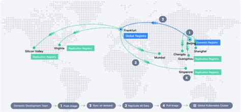 Image Data Synchronization And Replication Between Multiple Platforms