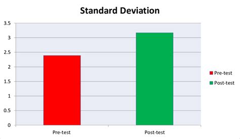 Standard Deviation Comparison Of Pre Test And Post Test Download
