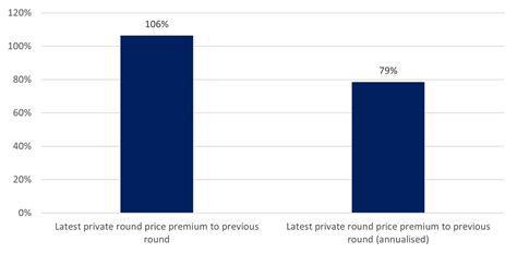 Ipo Premium What Is The Uplift At Float Marktomarket