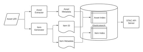 Processing Workflow For Generating Content For The Stac Api Using The Ceda Python Packages