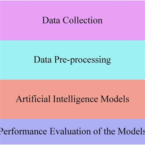 Methodology Of Artificial Intelligence Models Download Scientific Diagram