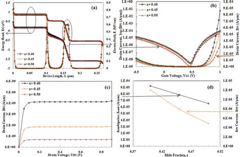 Characteristics Of Linearly Graded Hetero Junction Ingaas Based Dl Tfet Download Scientific