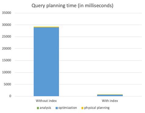 Improve Query Performance Using Aws Glue Partition Indexes Global Intelligence And Insight