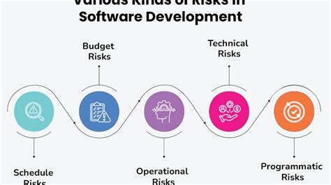 Different Types Of Risks In Software Project Development