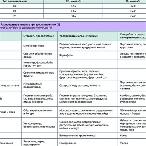 Criteria For Main Dyslipidemia Types Diagnosis According To D Download Scientific Diagram