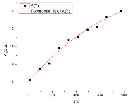 Temperature Dependence Of A Parameter For Interpolation Of The Download Scientific Diagram