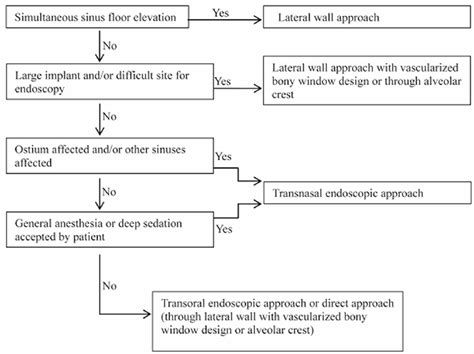 Treatment Options For Removal Of Ectopic Dental Implants From The