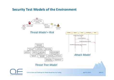 current state and challenges for model based security testing
